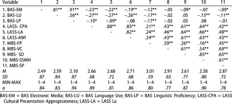 Correlations Means Standard Deviations Minimum Maximum And Internal