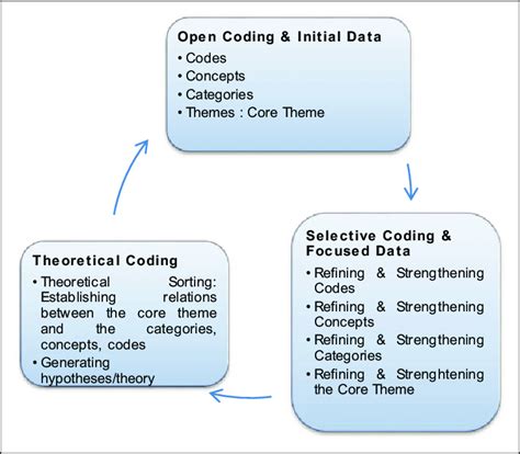 Coding Procedure In Study A Download Scientific Diagram