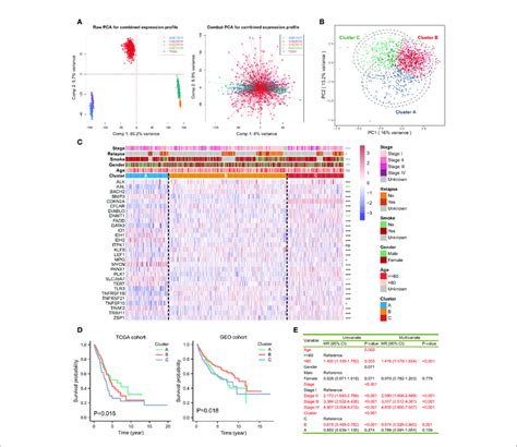 Average Linked And K Means Based Unsupervised Clustering To Determine