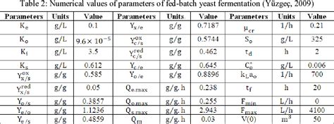 Table 2 From Optimization Of Fed Batch Bakers Yeast Fermentation