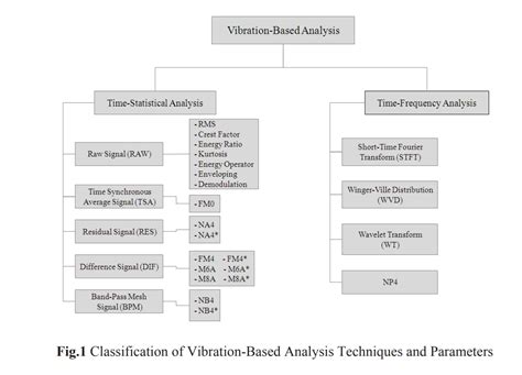 Monitor And Measure The Condition Of Gearboxes Endaq Endaq