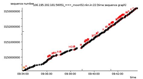 Tcp Sequence Time Graph Download Scientific Diagram