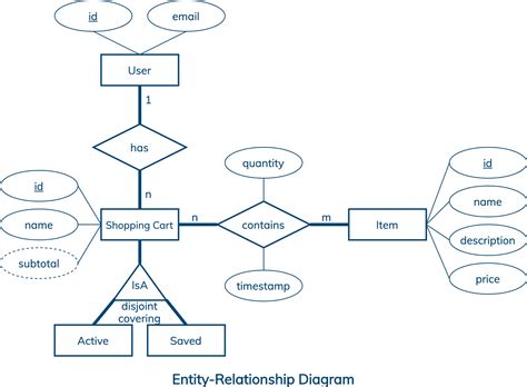 Shopping Cart Data Modeling Example Datastax