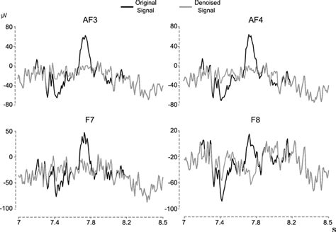 Denoising Example For Eye Blink The Black Lines Represent The Eeg Download Scientific Diagram