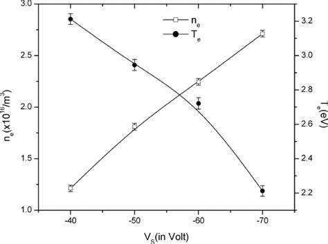Variation In The Plasma Density N E And The Electron Temperature