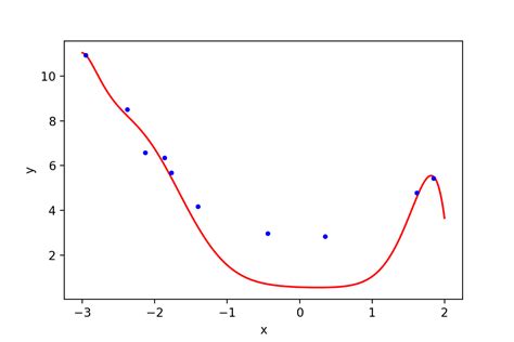 Machine Learning Of Python Ridge Regression And Lasso Regression Programmer Sought