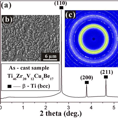The High Energy Synchrotron X Ray Diffraction Pattern Of The Composite