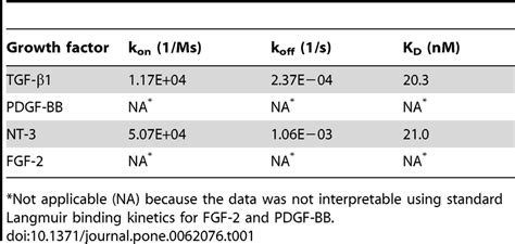 Equilibrium Binding Constants Kd And Association Kon And Download Table