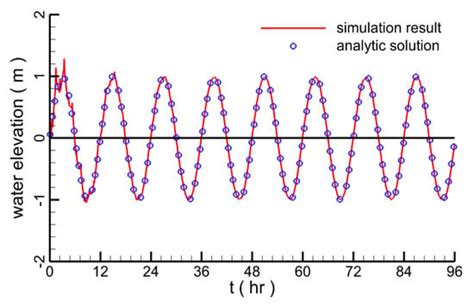 Water Special Issue Wave Structure Interaction Processes In Coastal
