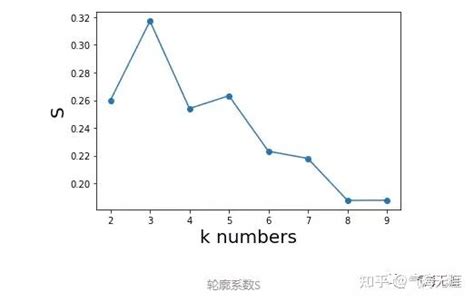 python气象数据处理与绘图：聚类算法 k means轨迹聚类 知乎