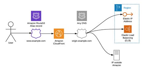 AWS Global Accelerator Compared To CloudFront And Route MXX Cloud Architecture News