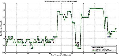 Figure 5 From Validation Of Android Based Mobile Application For Retrieving Network Signal Level
