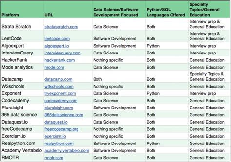 18 Most Recommended Data Science Platforms To Learn Python And Sql