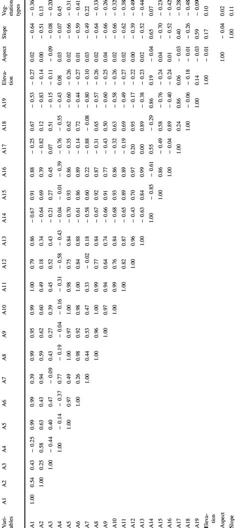 Multi Collinearity Test By Using Correlations Among Environmental