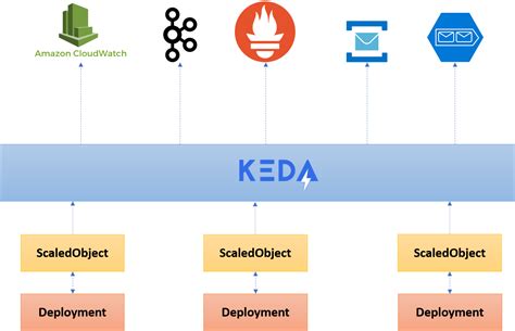 Autoscaling Made Simple With KEDA V