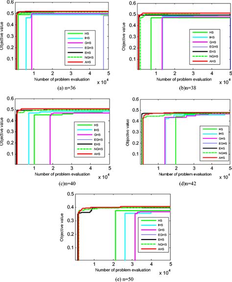 Optimization Curve Of The Large Scale Reliability Optimization Problems Download Scientific