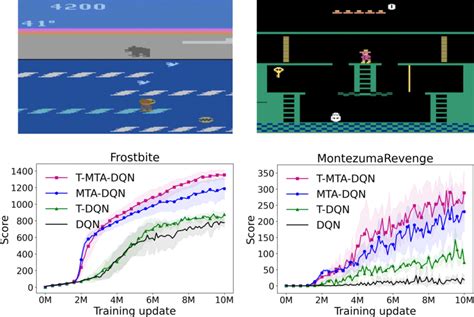 Online Training Curves In Partially Observable Environments Left Download Scientific Diagram