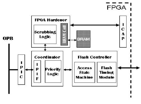 Figure 1 From Radiation Hardening Of Fpga Based Socs Through Self