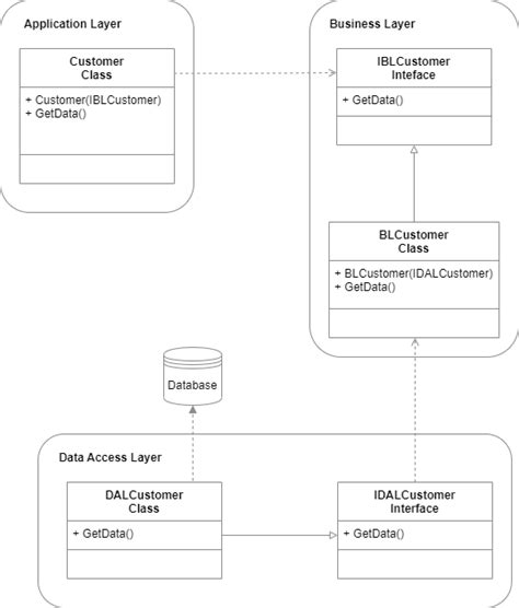 Solid Design Principles The Dependency Inversion By Avinash Dhumal