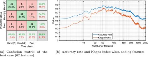Classification Results Of The Proposed Approach When Using Mrmr And Download Scientific Diagram
