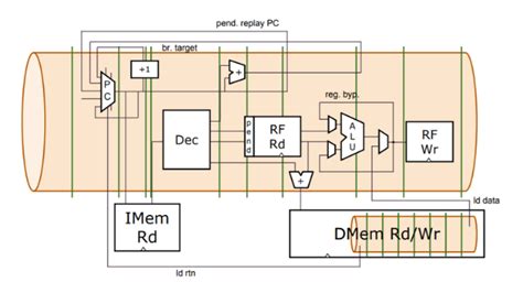 Warp V A Risc V Cpu Core Generator Supporting Mips Isa Cnx Software