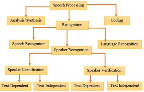 Illustrates That Speech Signal Is Processed To Analyze Synthesis A Download Scientific Diagram
