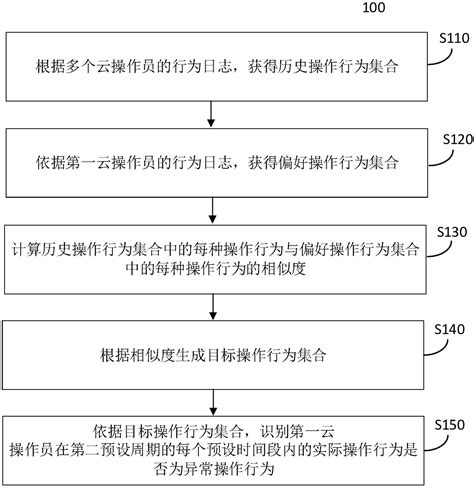 Method Apparatus Equipment And Medium For Identifying Abnormal Operating Behavior Eureka