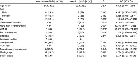 Univariate Analysis For Factors Affecting Infection Download