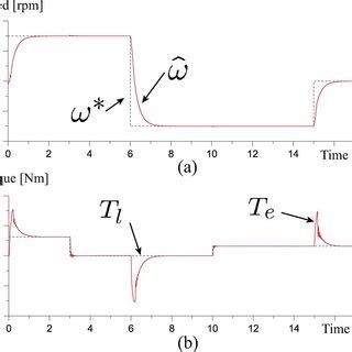 Simulation Results In Speed Control Mode Operation Time Evolution Of Download Scientific