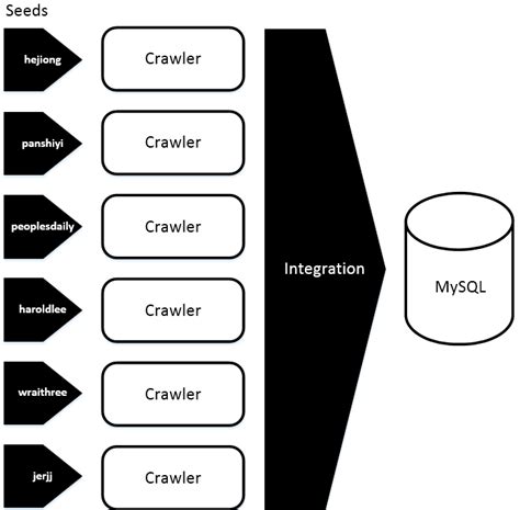 The Architecture For Data Extraction Download Scientific Diagram