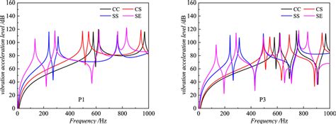 Comparison Of The Steady Vibration For A Stepped Annular Plate With Download Scientific Diagram