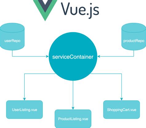 The Ioc Container Pattern With Vuejs Markus Oberlehner