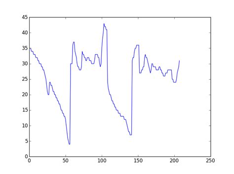 Python Measuring The Similarity Between Two Irregular Plots Stack Overflow