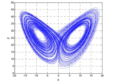 Lorenz Attractor For 28 R Download Scientific Diagram