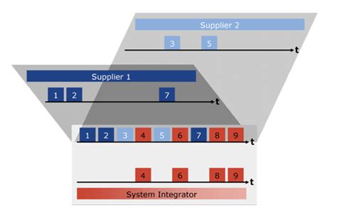 Flexray The New Communication Paradigm For Automotive Electronics Edn