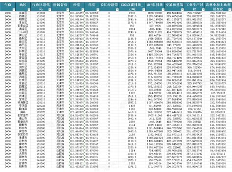 N1127 【更新2021】400地级市碳排放数据测算 原始数据与计算方法 2000 2021年 冰屋数据