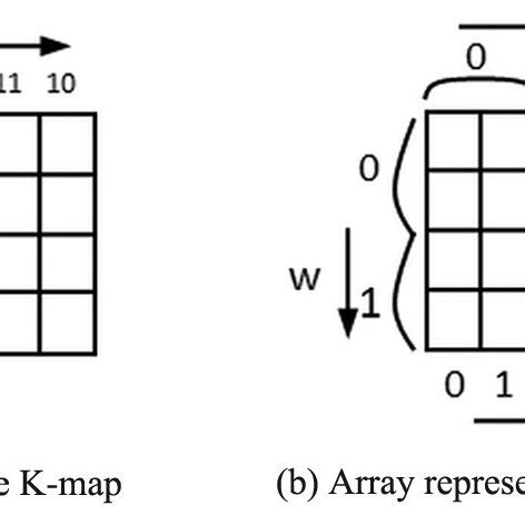 Realization Of Boolean Function Using K Map Download Scientific Diagram