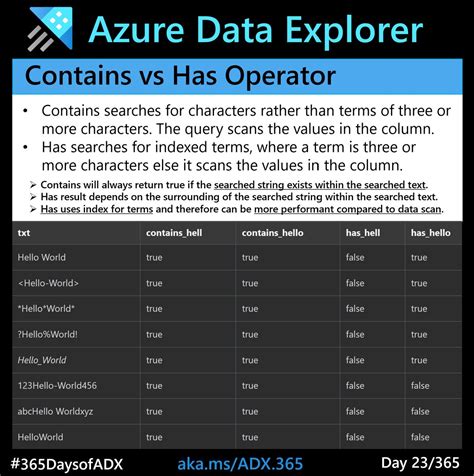 Akshay Dixit On Twitter Contains Vs Has Operator In Azdataexplorer