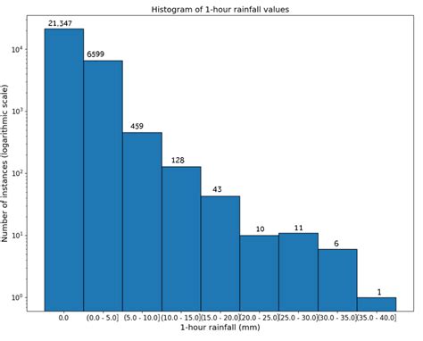 Histogram Of The 1 H Rainfall Values From The Data Set D Download Scientific Diagram