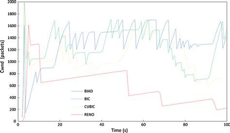 Congestion Window Dynamics Of TCP BIAD BIC TCP CUBIC And TCP Reno