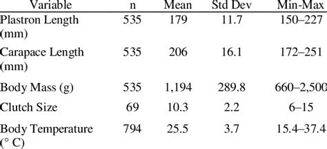 Sample Size N Mean Standard Deviation Std Dev And Minimum And Download Table
