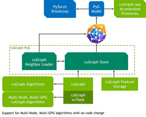 Graph Machine Learning Explainability With Pyg By Pytorch Geometric