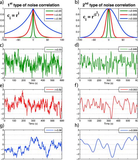 Figure D1 A And B The Two Types Of Correlation Functions C I For Download Scientific Diagram