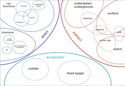 Current Approaches To Dark Matter Detection Download Scientific Diagram