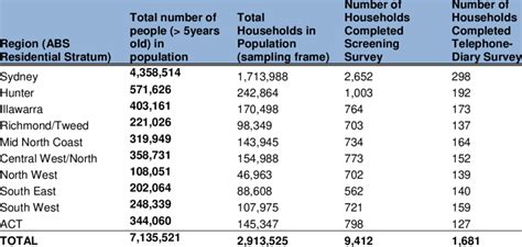 sample size where the primary sampling unit is household by region