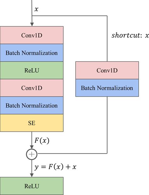 Automatic Sleep Staging By A Hybrid Model Based On Deep 1d Resnet Se