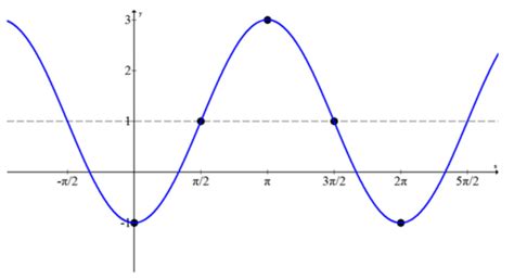 Vertical Shift Of Sinusoidal Functions Read Trigonometry Ck 12