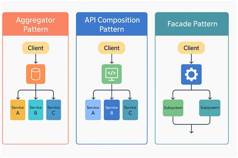 Asynchronous Patterns For Microservice Communication Bits And Pieces