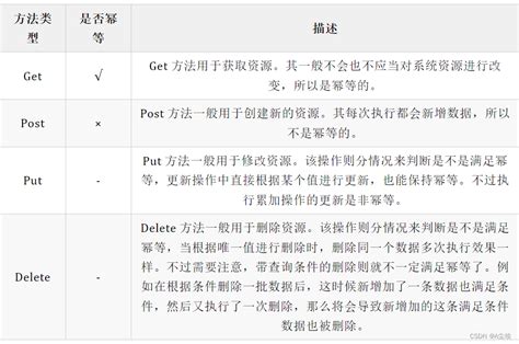 Springboot 接口幂等性