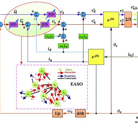The Entire Flowchart Of Easo Based Pid Control For Pmsg Download Scientific Diagram